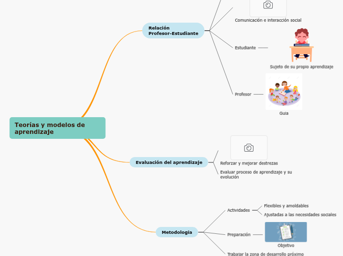 Teorías y modelos de aprendizaje - Mind Map